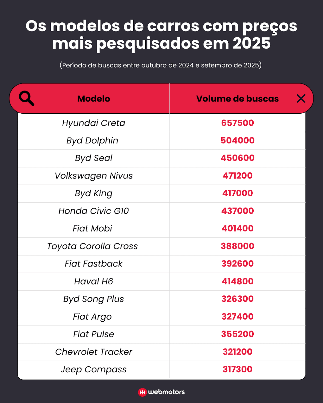 Estudo mostra os modelos de carros com preços mais pesquisados em 2025 - Magazine Automotiva